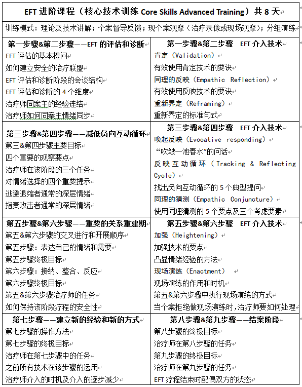 Eft婚姻家庭治疗师2019进阶国际认证训练（北京上海） 已结束